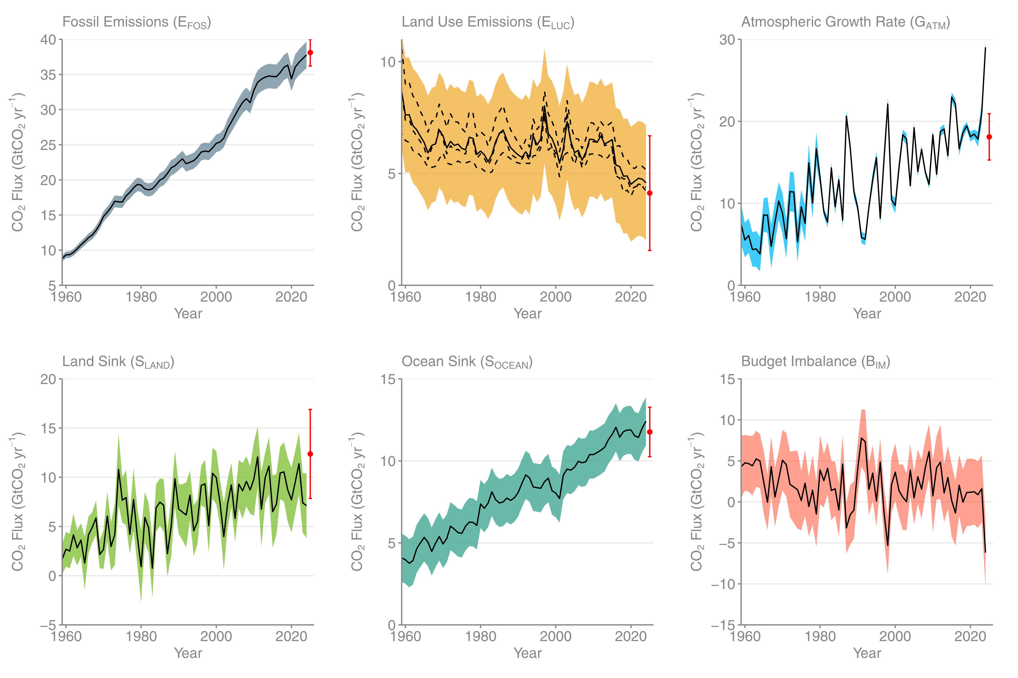 Global Carbon Project figures