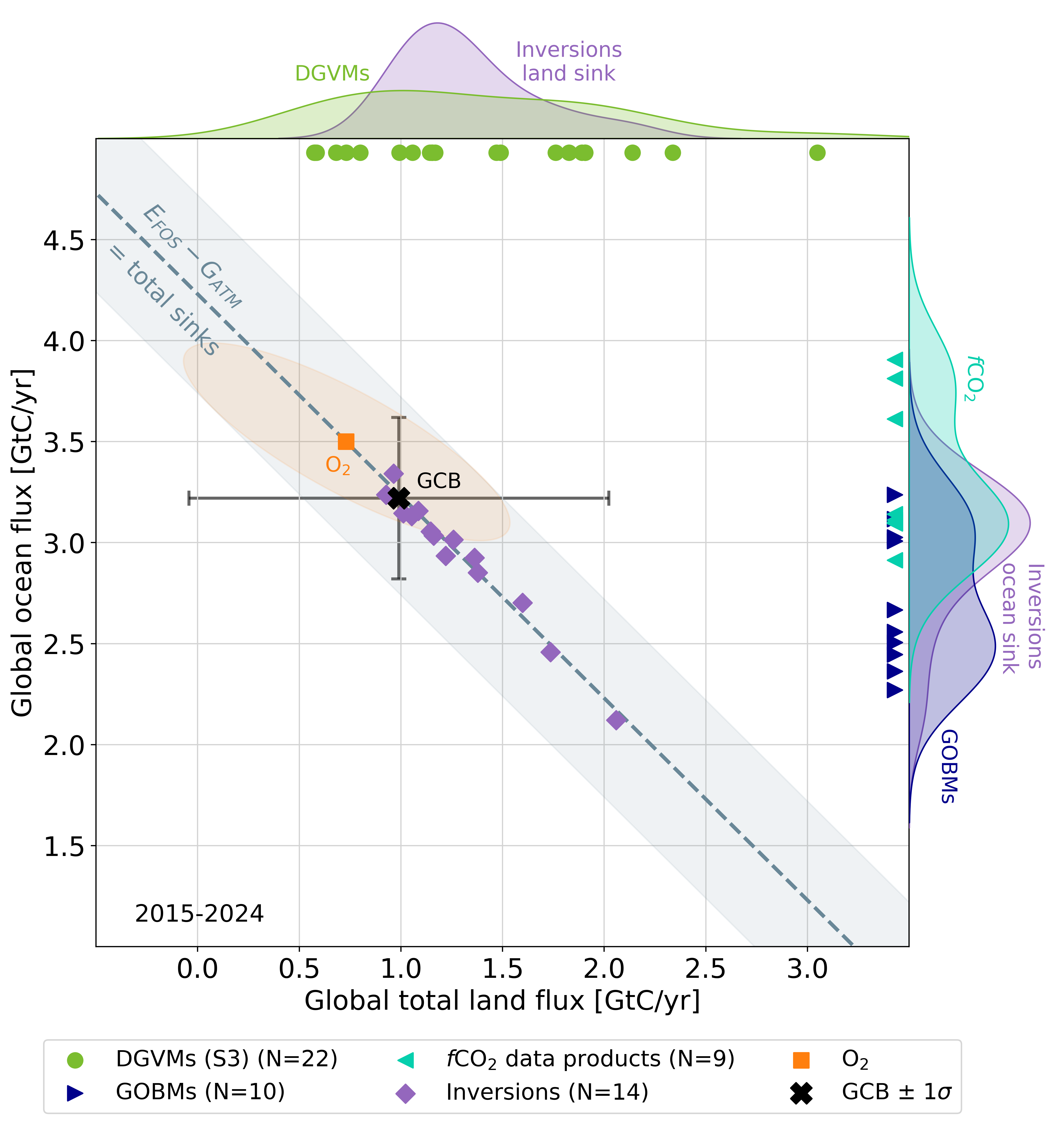 Global Carbon Project figures
