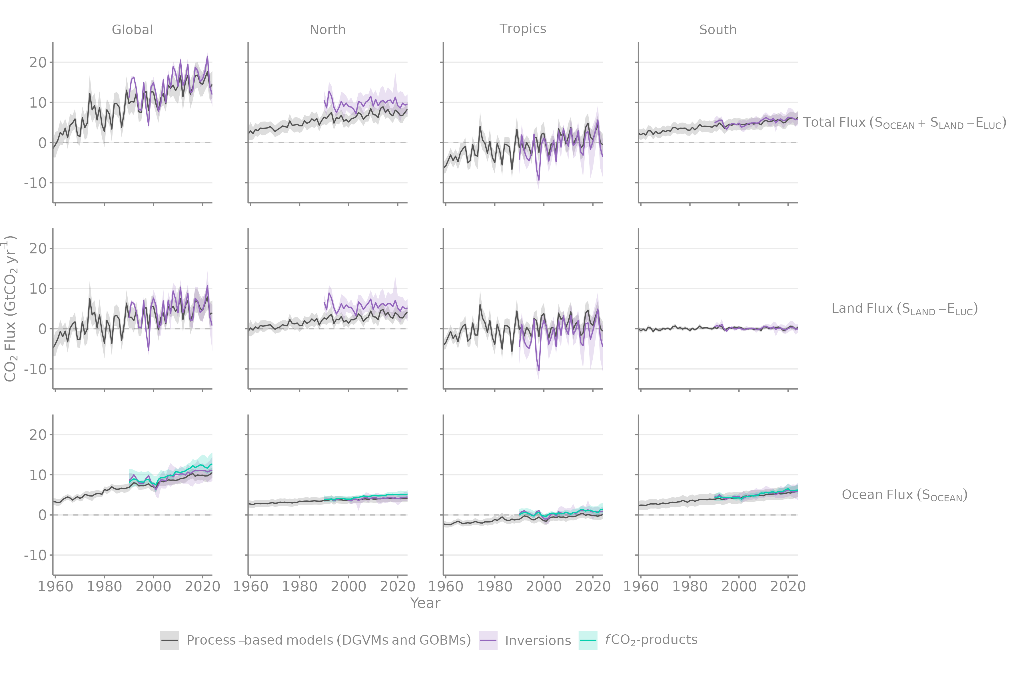 Global Carbon Project figures