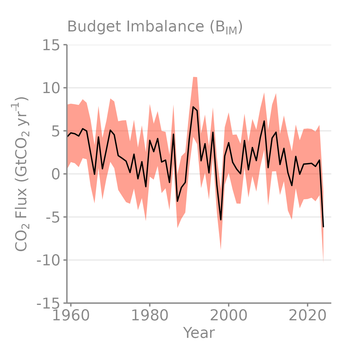 Global Carbon Project figures