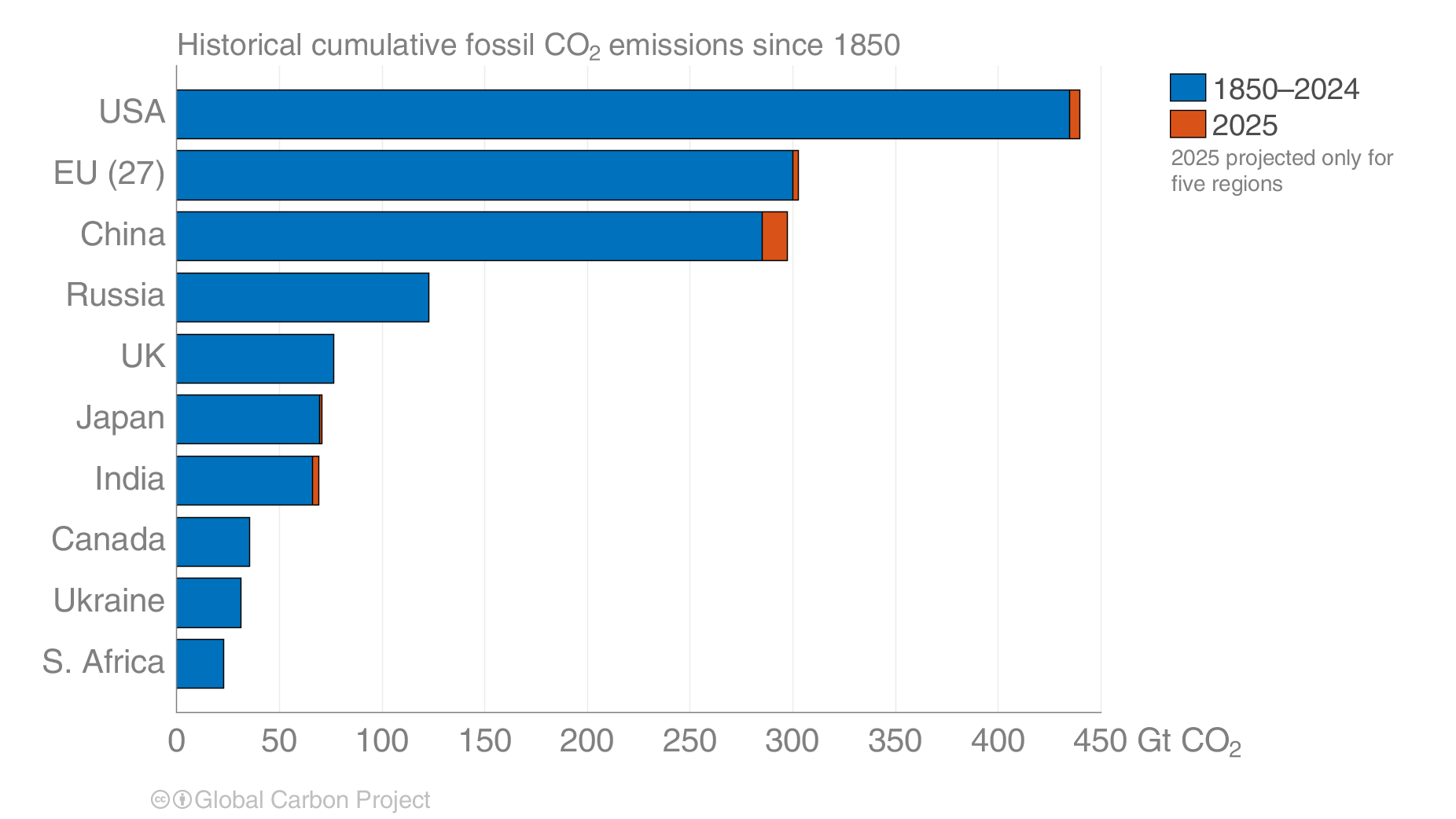 Global Carbon Project figures