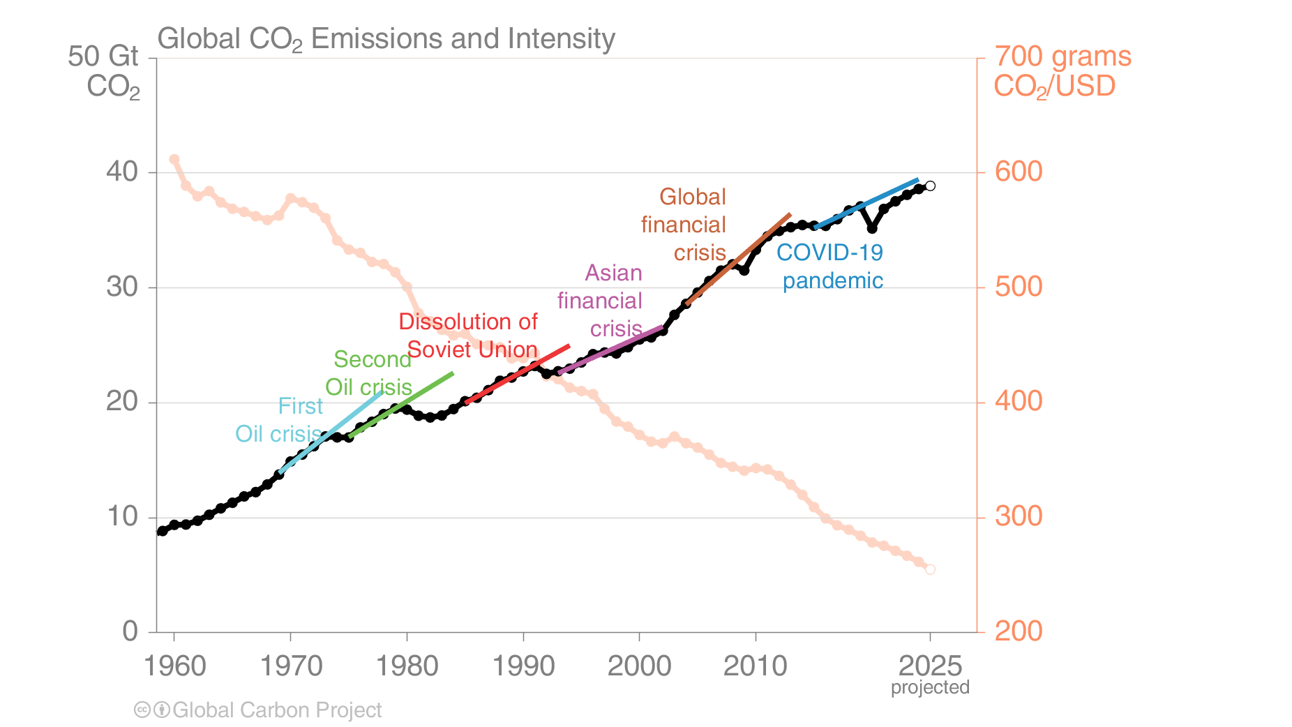 Global Carbon Project figures